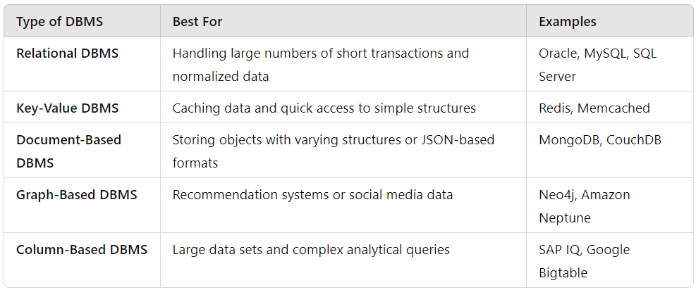 What Is A Dbms And What Is The Role Of Database Administration | DB Serv
